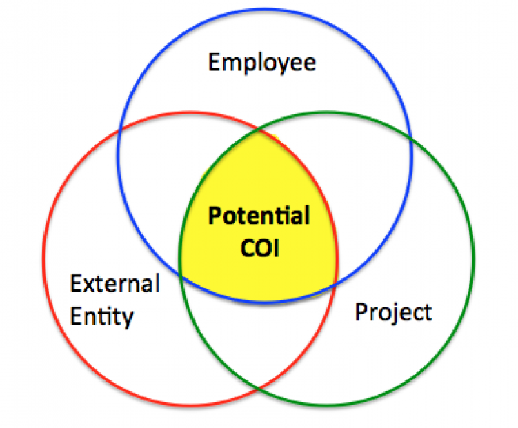 COI Initial Review Process | Research Ethics & Compliance